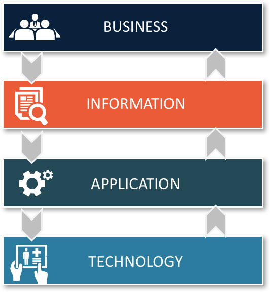Healthcare Enterprise Architecture Alignment | HealthBPM